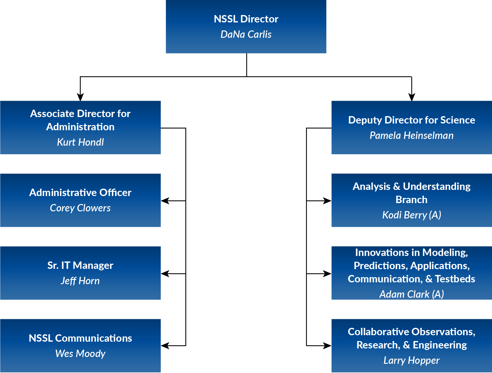 About NSSL: Organization