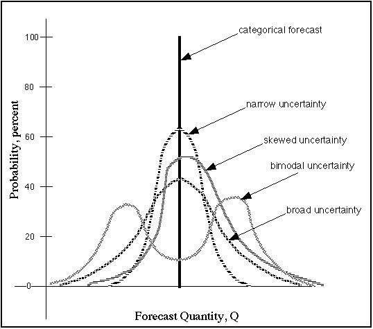 Probability Forecasting